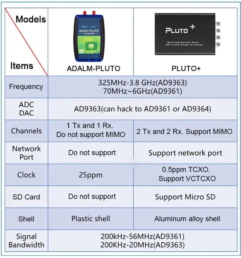Original PLUTO+ ADC/DAC AD9363 SDR Radio Receiver Transmitter 70MHz ...